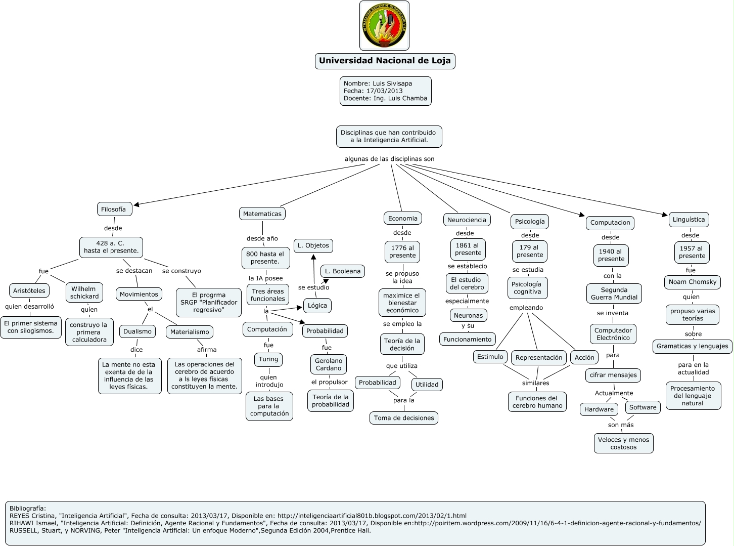 Disciplinas que han contribuido a la IA (Luis Sivisapa)